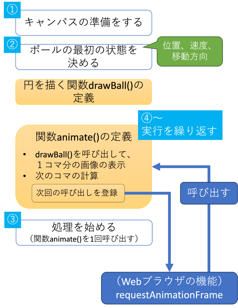 JavaScriptによるアニメーション | あんこエデュケーション