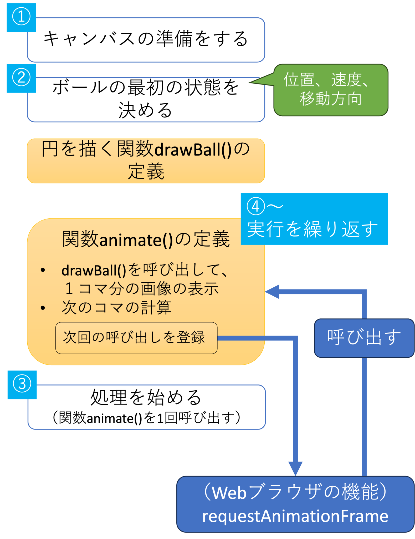 JavaScriptによるアニメーション | あんこエデュケーション